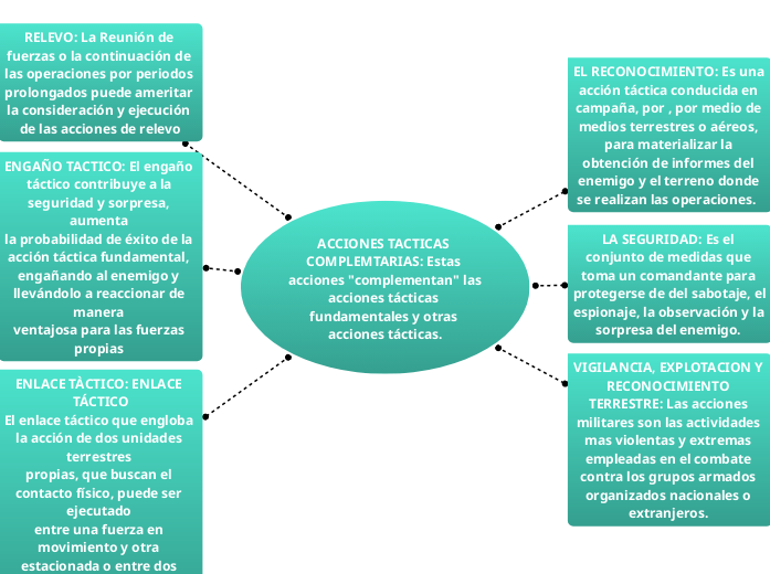 ACCIONES TACTICAS COMPLEMTARIAS: Estas acc...- Mind Map
